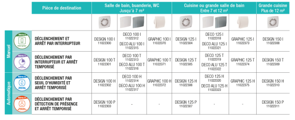 Gamme extracteurs d'air | Aldes, solutions traitement de l'air